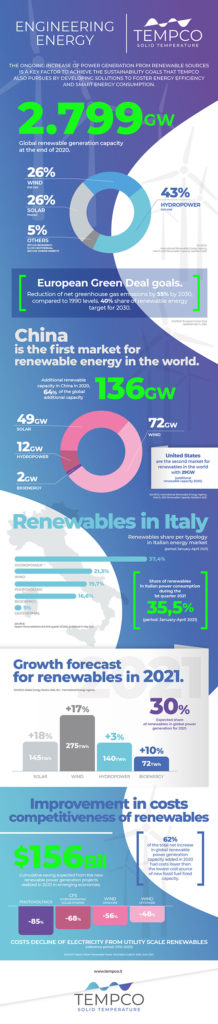 New Tempco Infographics, renewables for energy engineering - Tempco Blog
