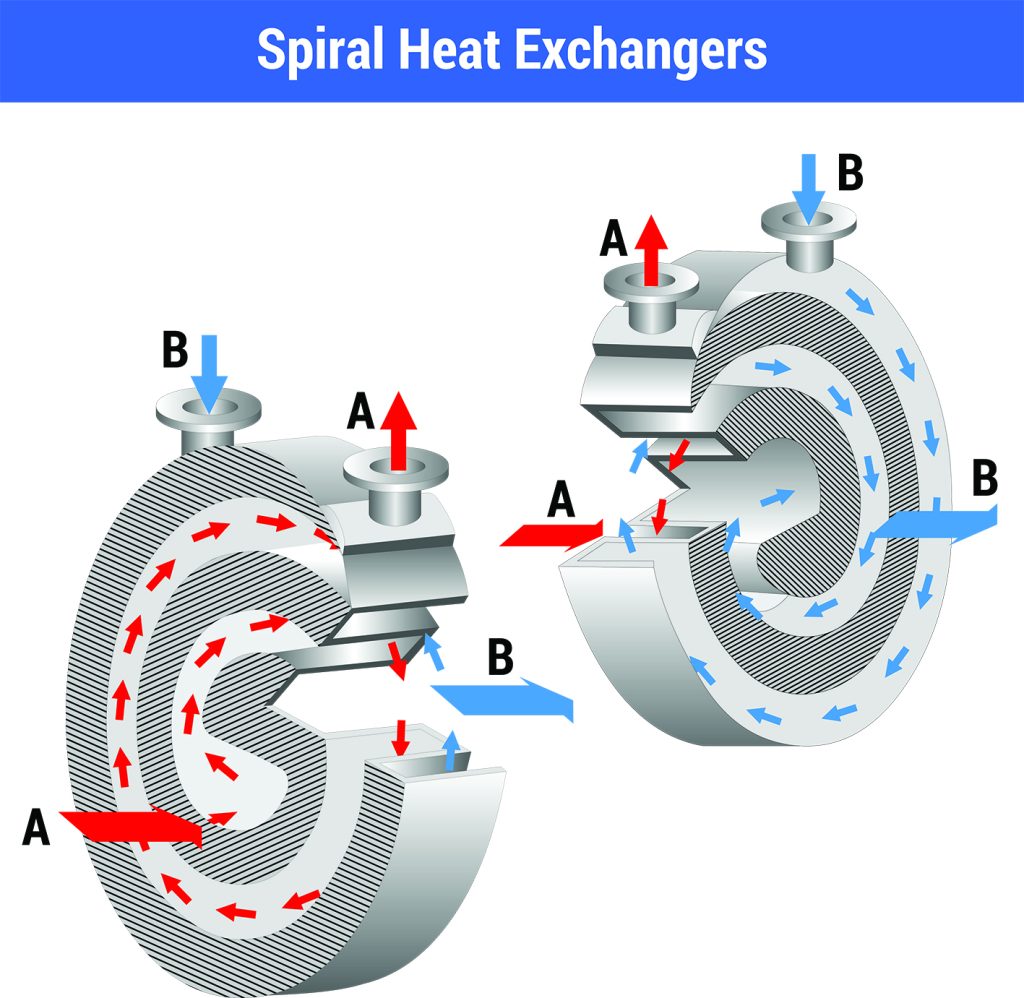Advantages and disadvantages of spiral heat exchangers - Tempco Blog