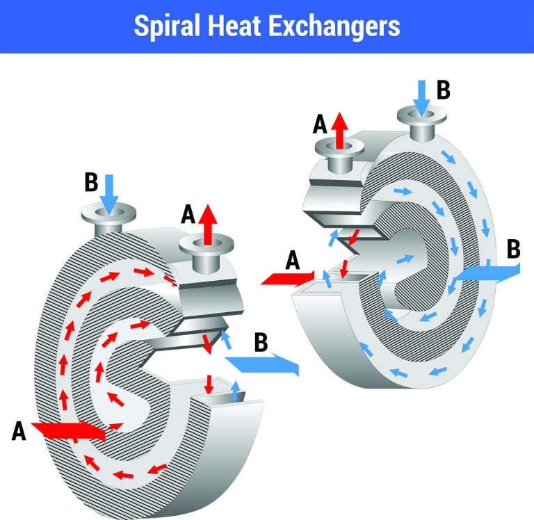 Advantages and disadvantages of spiral heat exchangers - Tempco Blog